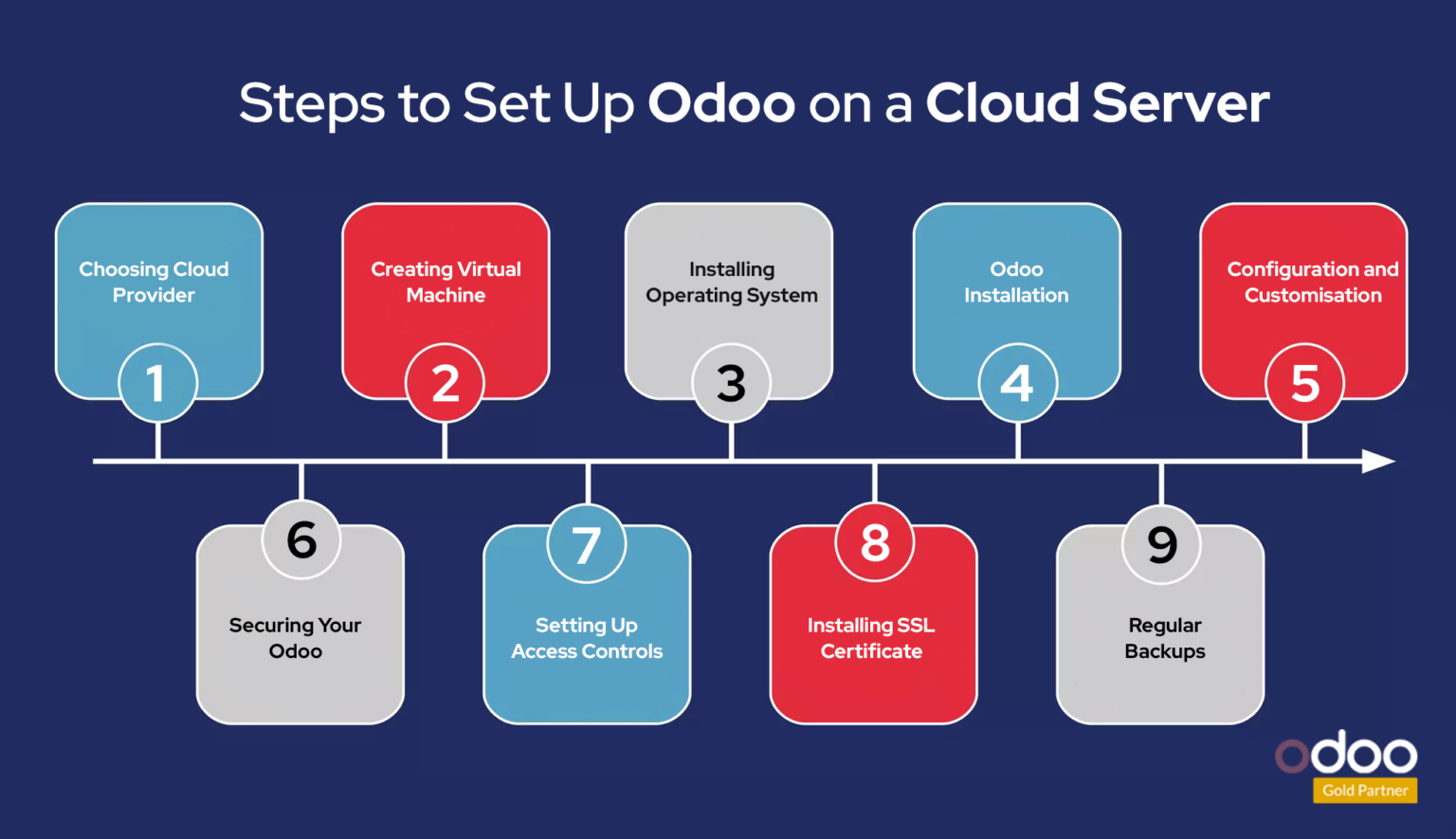 Best Practices for Setting Up Odoo ERP on a Cloud Server