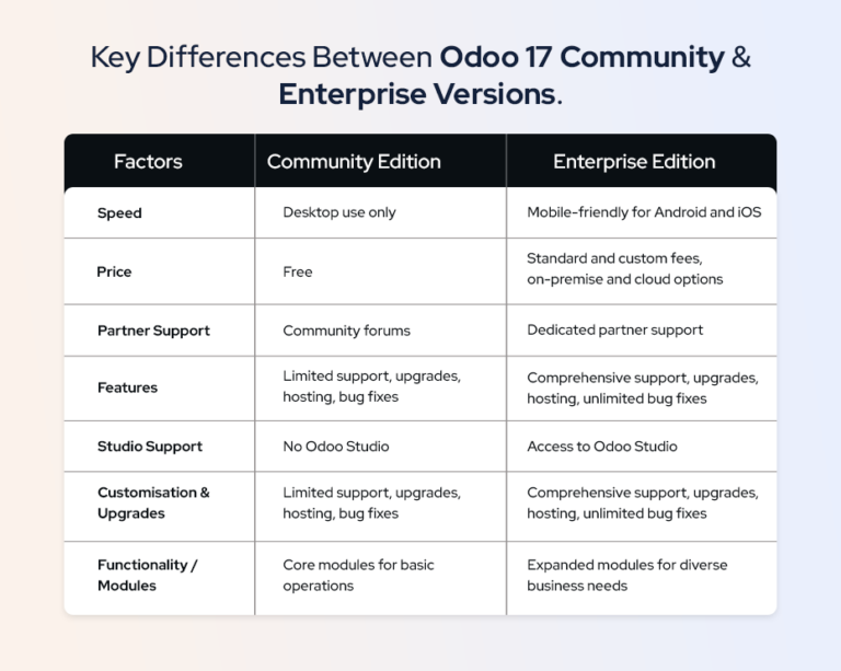 Odoo ERP Software 17 Community vs. Enterprise: Key Differences